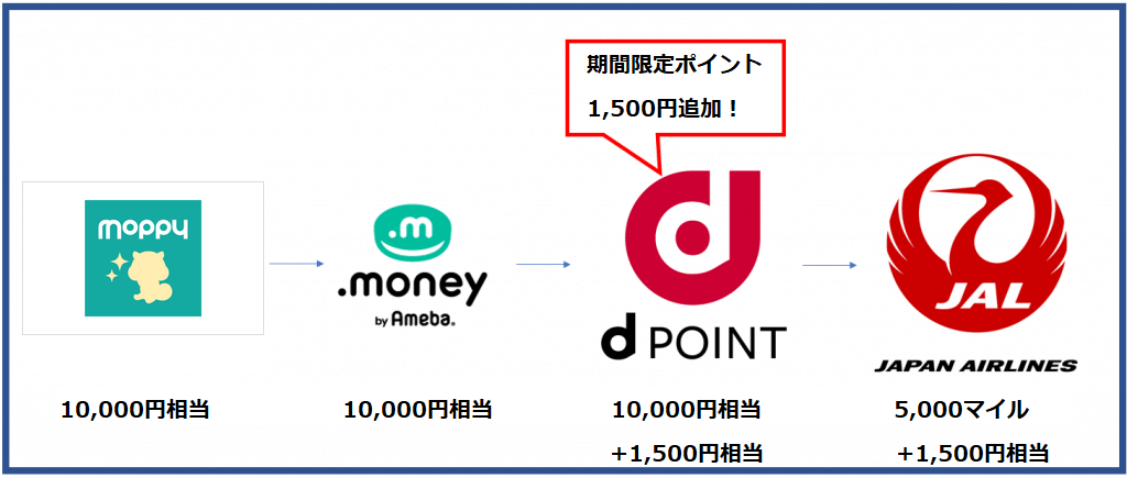 dポイント増量キャンペーンの過去推移まとめ。 | すけすけのマイル乞食