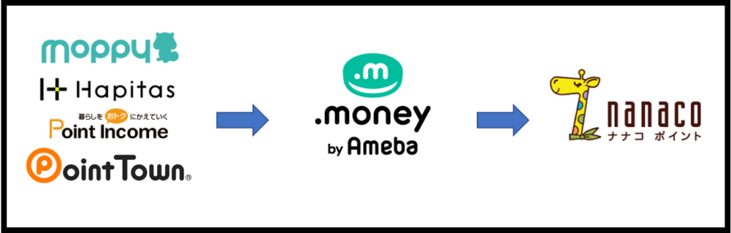 【激熱】nanacoポイントからANAマイル＆ANA SKYコインへの交換レートUPキャンペーンが最高に使える！ | すけすけのマイル乞食