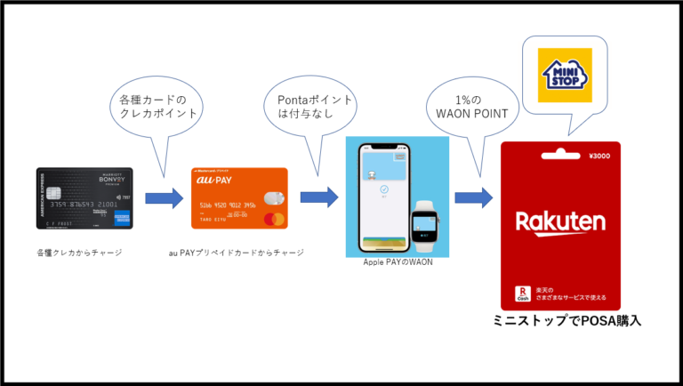 ミニストップで楽天ギフトカードなどのPOSAをWAONで購入するとポイント2重取りができる！ | すけすけのマイル乞食