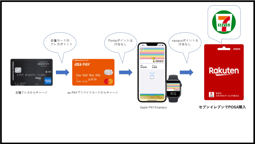 セブンイレブンで楽天ギフトカードなどのPOSAをnanacoで買ってポイントをもらう方法。 | すけすけのマイル乞食