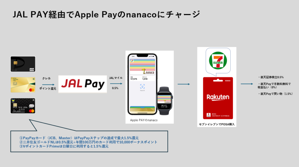 セブンイレブンで楽天ギフトカードなどのPOSAをnanacoで買ってポイントをもらう方法。 | すけすけのマイル乞食