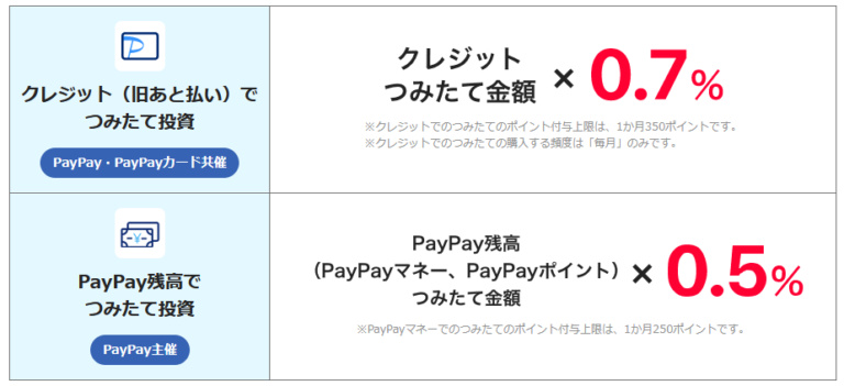 PayPay証券ならPayPayカードで投資信託の積立がポイント還元あり！ | すけすけのマイル乞食