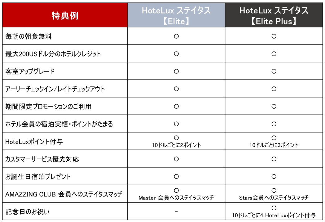 JGC・JMB eliteから会員制高級ホテル予約アプリ「HoteLux」へのステイタスマッチで上級会員が永年無料に！ | すけすけのマイル乞食