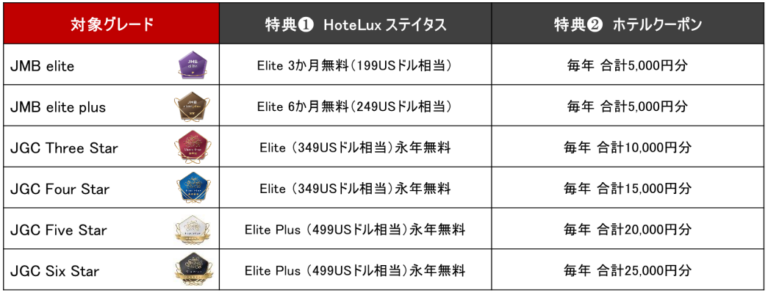 JGC・JMB eliteから会員制高級ホテル予約アプリ「HoteLux」へのステイタスマッチで上級会員が永年無料に！ | すけすけのマイル乞食