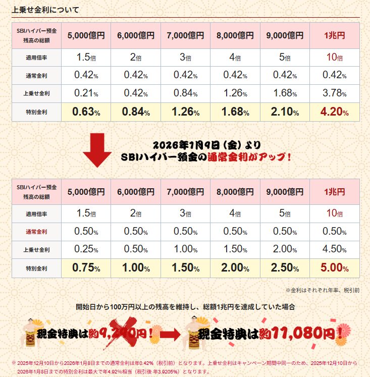 SBIハイパー預金が金利10倍でなんと年利5.0％になるキャンペーン開催。 | すけすけのマイル乞食